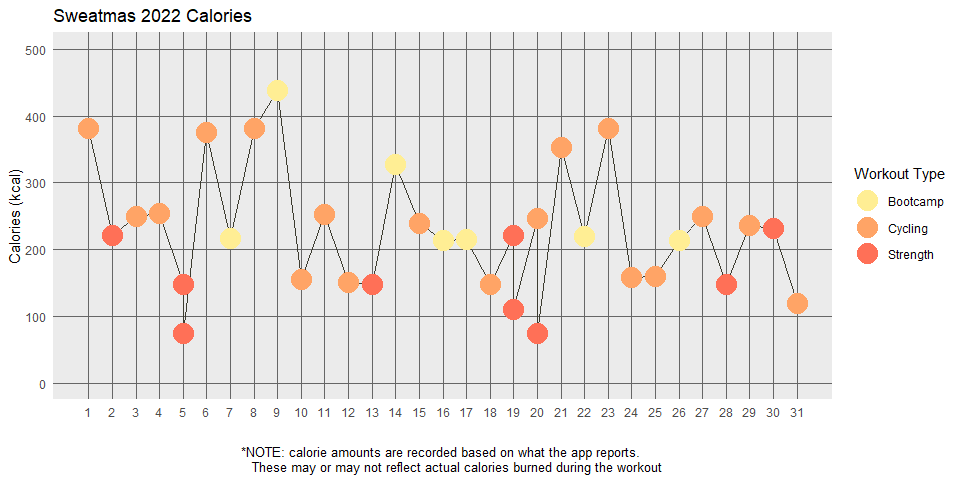 Sweatmas 2022 (R) - Data Science Portfolio